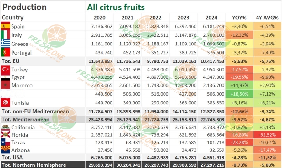 The World Citrus Organization releases its first production forecast ...